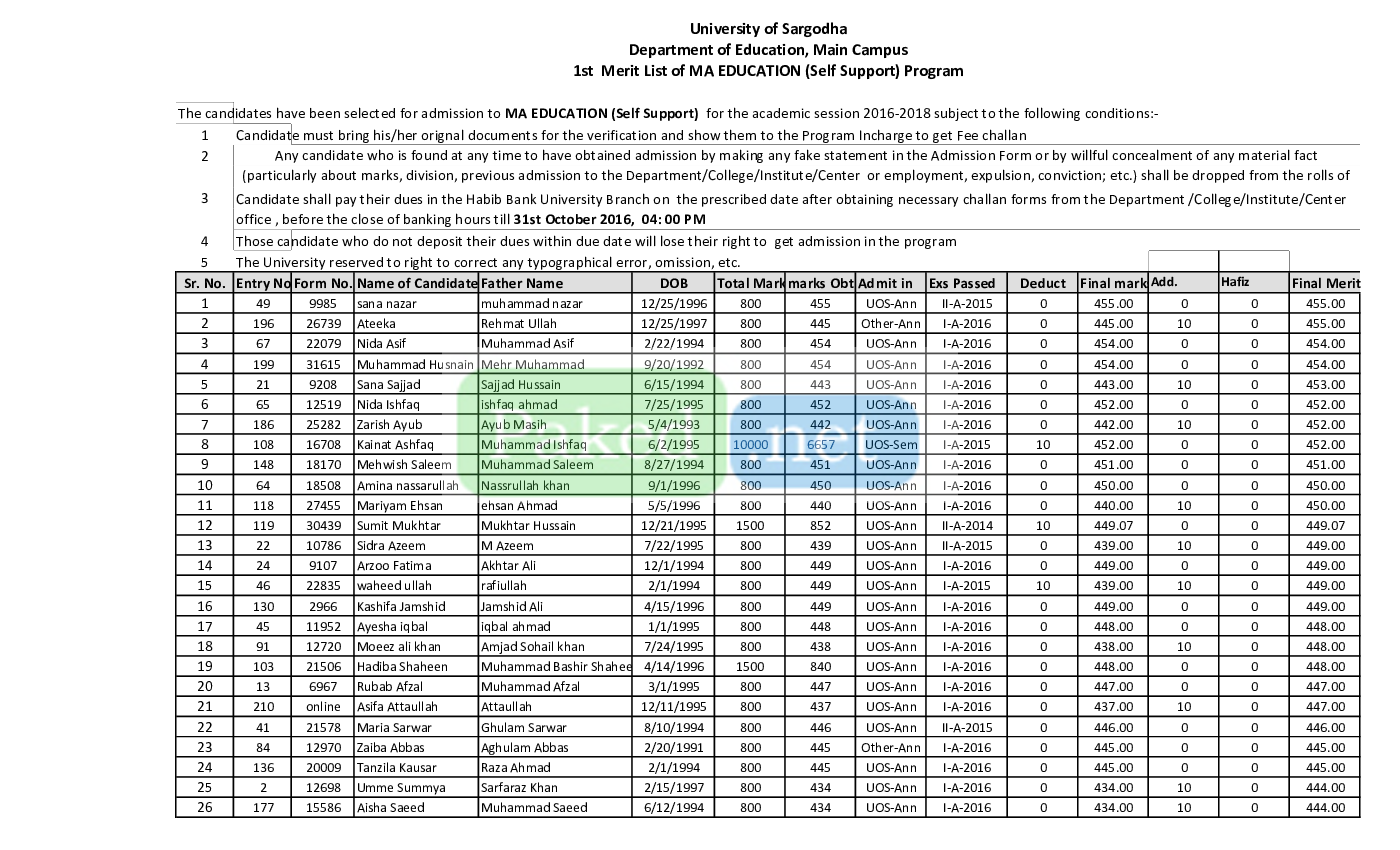 University of Sargodha (UoS) - First Merit List 2016 - MA Education (Self Supporting)